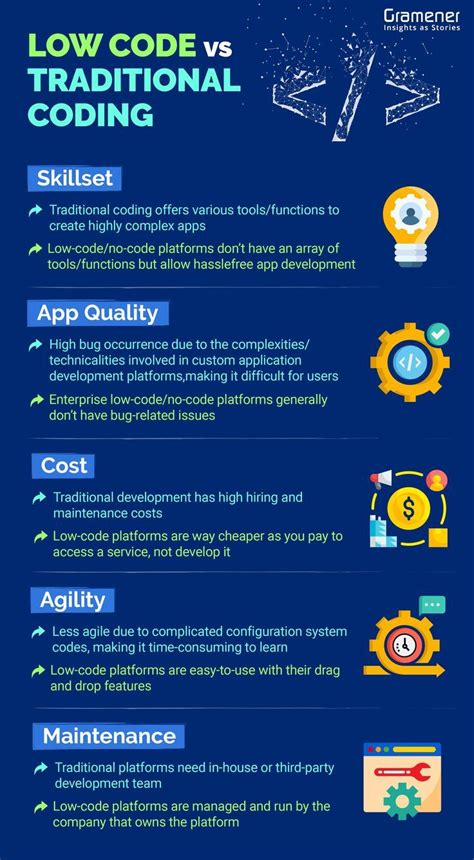 low code vs traditional coding know which is best for your enterprise