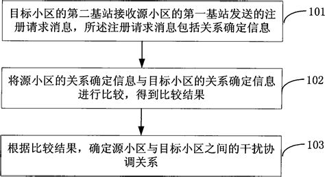 Method Device And System For Coordinating Interference Between Cells