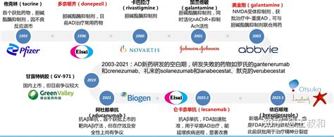 阿尔茨海默病行业，王叔和今天深度聊一聊 知乎