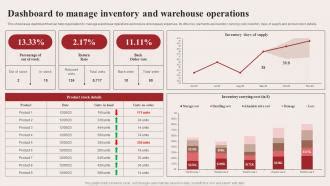 Dashboard To Manage Inventory And Warehouse Operations Warehouse Optimization Strategies PPT Example
