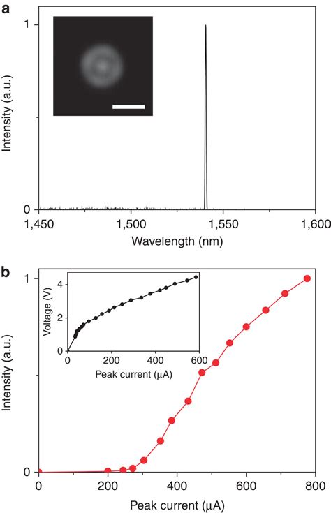Electrically Driven Microdisk Lasera Above Threshold Lasing Spectrum