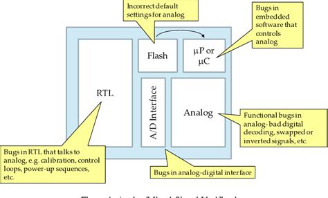 Figure 1 From Specification Driven Analog And Mixed Signal Verification