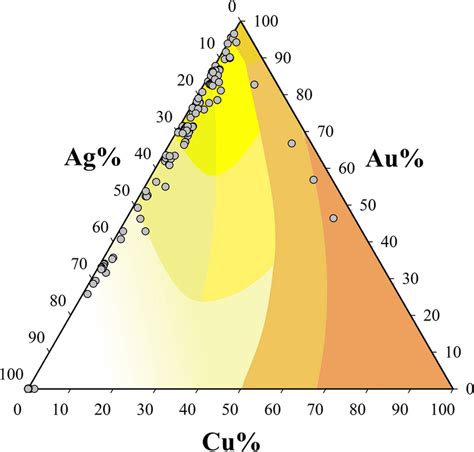 Gold Silver Copper Ternary Diagram Using Sigmaplot 120 Presenting