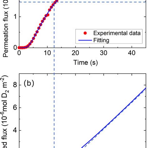 E A Diffusivity Measurement Example A The Transient Permeation Flux