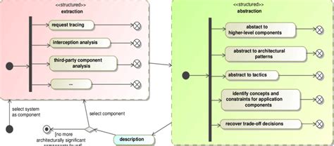 A Systematic Method For Software Architecture Recovery Download Scientific Diagram