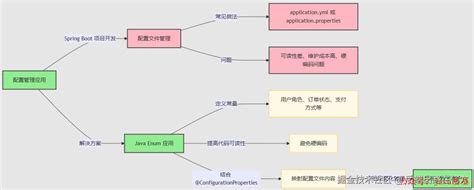 优雅使用 Enum 提升 Springboot 配置管理效率spring Yml可以注入枚举类型吗 Csdn博客