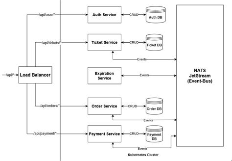 🚀 Built A Highly Scalable Microservices Architecture 🚀 Microservices