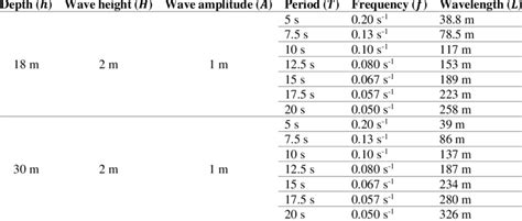 Wave Properties For Determination Of Raos Via Sph Modeling Download