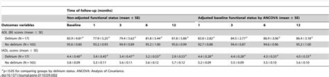 Comparing The Adl And Iadl Scores At Baseline And 1 3 6 And 12