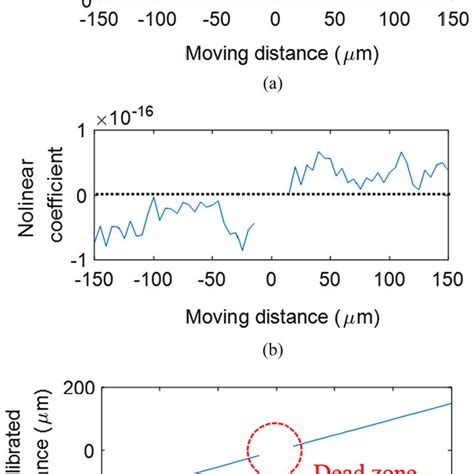 A Measured Distances B Nonlinear Coefficient And C Calibrated Download Scientific