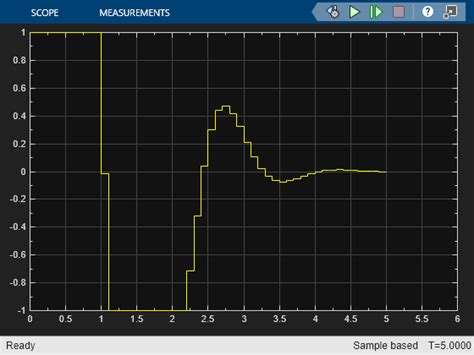 Model Predictive Control Of A Single Input Single Output Plant