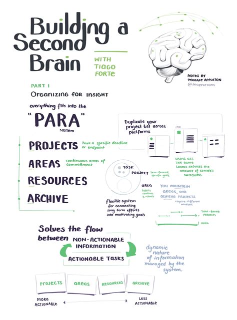 Building A Second Brain Summary By Tiago Forte