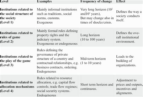 Hierarchy Based Classifi Cation Scheme For Institutions Download Table