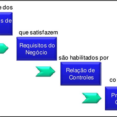Cobit 5 Process Capability Model[15] Download Scientific Diagram
