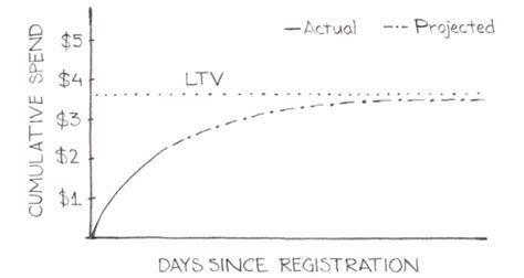 How To Calculate The Lifetime Value The Review Of Methods