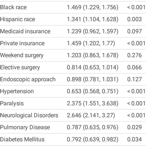 logistic regression model for predictors of di note for race white