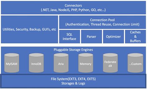 basic mariadb mysql crud with standard blackie s failed notes