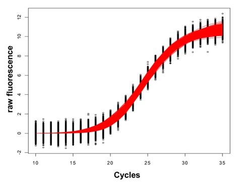 Graph Illustrating The Noise Model Used For The Simulations Download Scientific Diagram