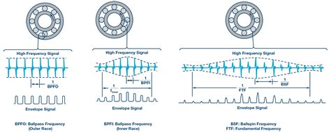 How Sensor Performance Enables Condition Based Monitoring Solutions Embedded Computing Design