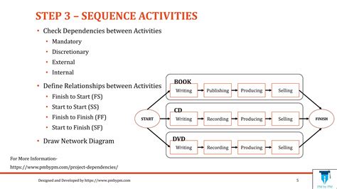 5 Steps Of Project Scheduling Process For Absolute Beginners Ppt