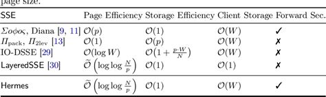 Table 1 From Hermes Io Efficient Forward Secure Searchable Symmetric