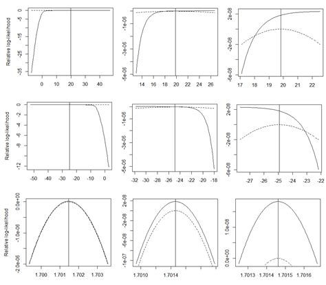 r likelihood ratio vs score vs wald test different p values which
