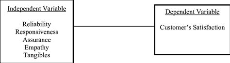 Theoretical Framework Download Scientific Diagram