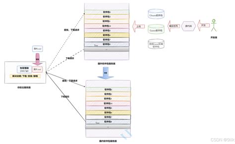 【linux】 基础开发工具之yumapt、vim、gccg的使用yum Apt Csdn博客