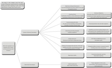 Chapter 4 Fcas Conduct Of Business And Client Assets Sourcebook