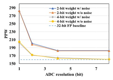 Effect Of Adc Quantization Noise On The Penn Treebank Experiment
