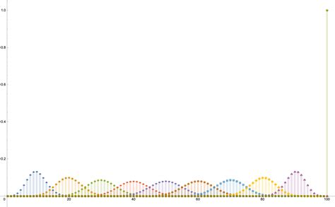 Word Problems With Discrete Distributions With Applications For Coins