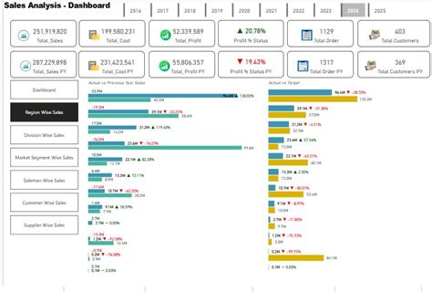 Powerbi Salesdashboard Dataanalytics Selflearning Datavisualization Ikram Ul Haq