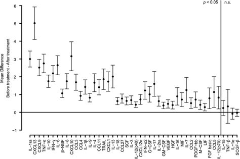 Pairwise Comparison In Logarithmic Scale Of Cytokine Concentrations Download Scientific