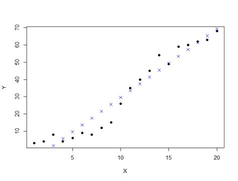 Support Vector Regression With R Svm Tutorial