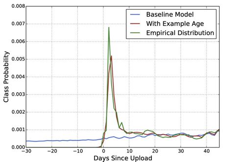 A Clever Feature Engineering Trick Used In Youtubes Recsys ⬇ Dhruvil Karani