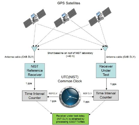 Common Clock Calibration Of Receiver Under Test Download Scientific