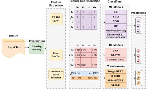 Figure 3 From Classifying Textual Sentiment Using Bidirectional Encoder