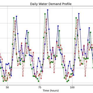 Water Distribution System Simulink Model Fig Shows The Simulink Download Scientific Diagram
