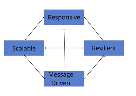Reactive Architecture Introduction To Reactive Systems Nashtech Blog