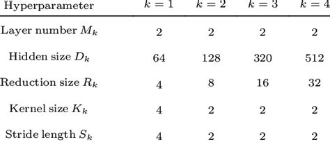 Hyperparameter Of Our Multi Modal Encoders Download Scientific Diagram