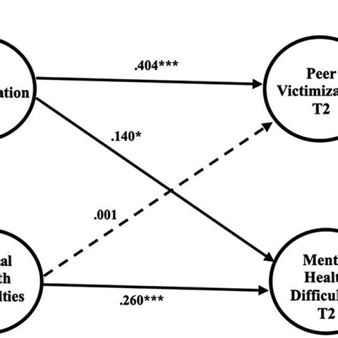 The Longitudinal Relations Between Peer Victimization And Mental Health Download Scientific