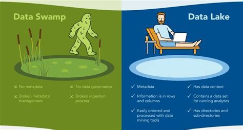 O que é Data Swamp CDB Data Solutions