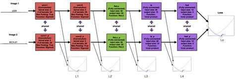 deeply supervised siamese network dssn for learning text similarity