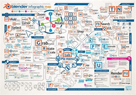 Learn Blender With A Poster Infographic Infographic Map Infographic Blender 3d