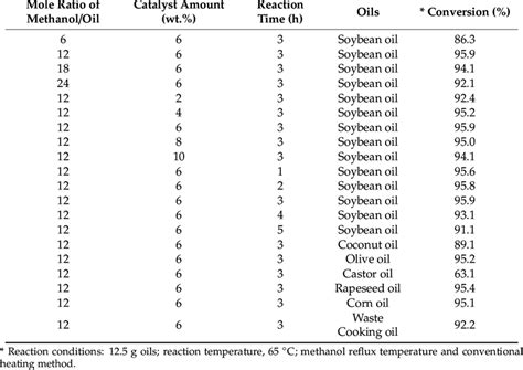 The Catalytic Performance Of Catalysts For Transesterification Of Download Scientific Diagram
