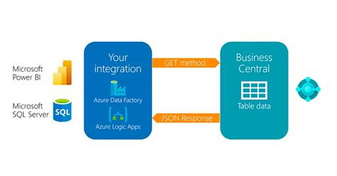 Data Access Api Dataintegration Abakion