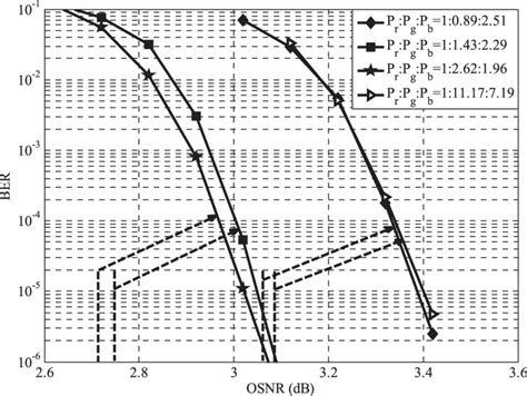 ber performance comparisons of the p ldpc coded rgb led based vlc