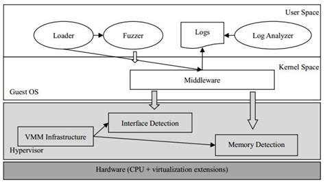 Digtool A Virtualization Based Framework For Detecting Kernel