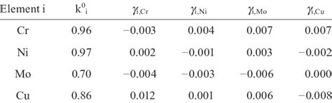 Solute Solute Interaction Parameters Defined By Eq 1 Download Scientific Diagram
