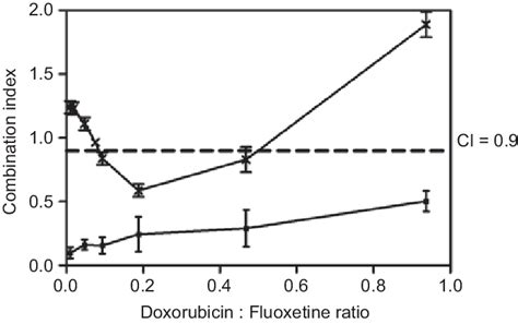 Graph Showing Plot Of Combination Index Ci Calculated Using The